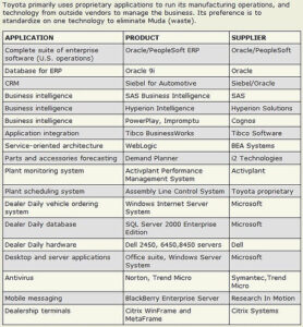 Toyota Information Technology