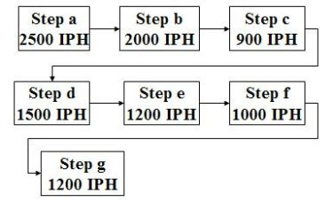 How to Recognize a Bottleneck or Constraint in a System