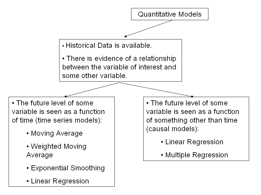 Introduction To Business Forecasting