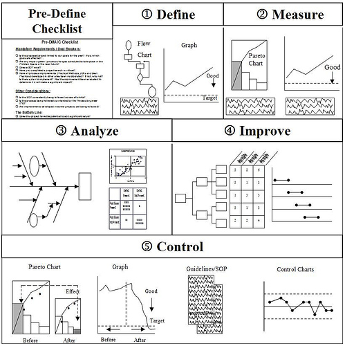 DMAIC Framework Six Sigma