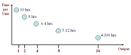 Learning Curve Theory Calculations and Business Applications