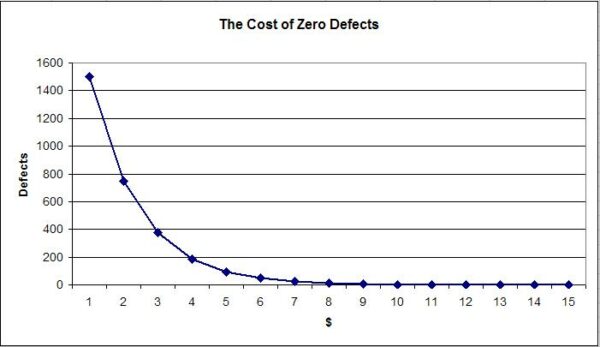 Zero Defects Concept is Wrong Approach Unless You Use Poka-Yoke