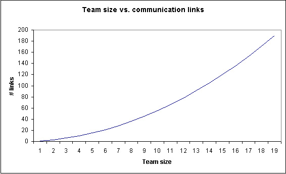 Science Behind Amazon 2 Pizza Teams