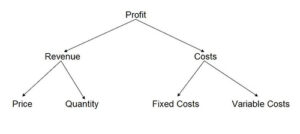 How to Apply the Profit Tree Framework for Revenue and Costs