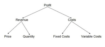 How to Apply the Profit Tree Framework for Revenue and Costs