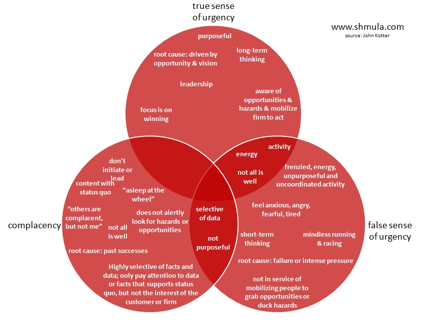 Change Management Initiatives, Watch Out for Complacency