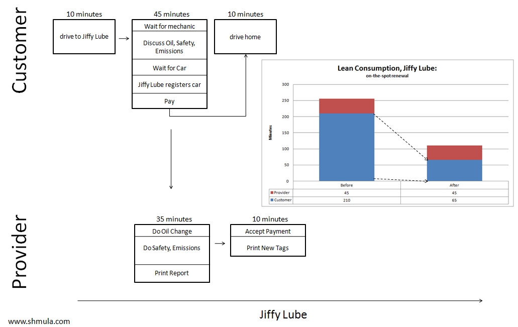 Lean Consumption Consumption Mapping Summary
