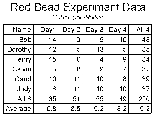 REDBEAD Experiment, RED BEAD Game, Dr Deming RED BEAD Experiment