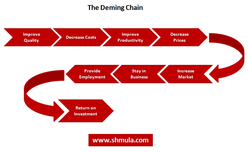 Deming Chain Reaction - 6sigma