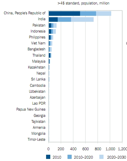 Chinese Middle Class Forms an 80/20