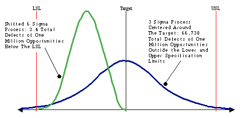 Six Sigma Definition and Why You Should Care