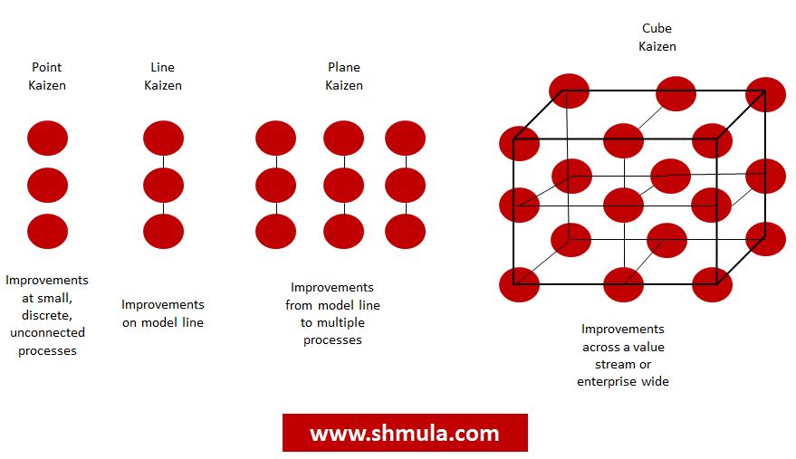 Kaizen Examples Kanban Vs Kaizen | PM Study Circle
