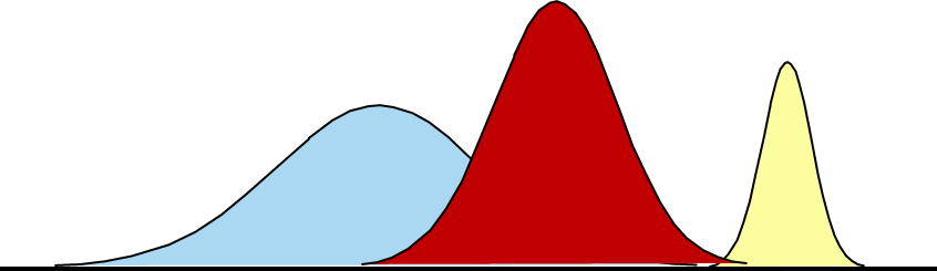 Six Sigma Normal Distribution Curve Empirical Rule: Definition,