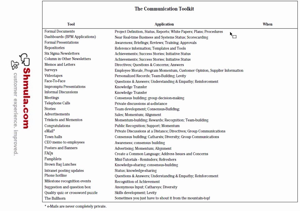 Six Sigma Communication Plan Template