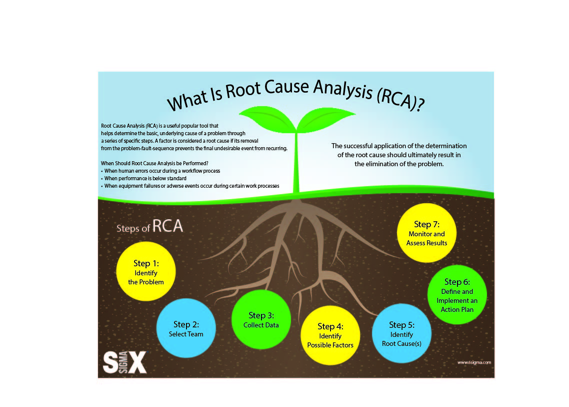 Infographic Root Cause Analysis RCA Lean Six Sigma Infographic Root Cause Analysis RCA Lean Six Sigma