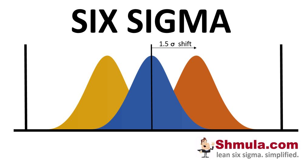 The 1.5 Sigma Shift in Six Sigma - 6sigma