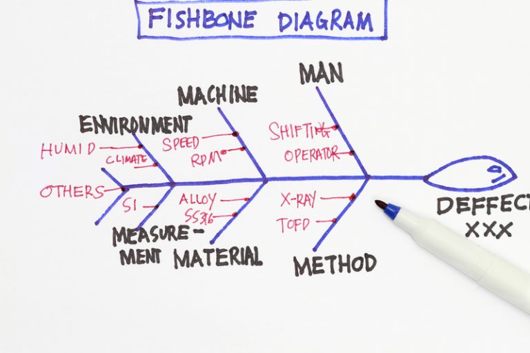 Fishbone Diagrams Archives - 6sigma