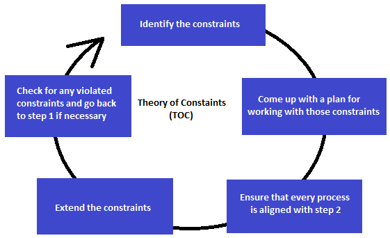 5 Focusing Steps of TOC - 6sigma