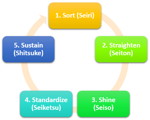 The 5S Method of Six Sigma - 6sigma