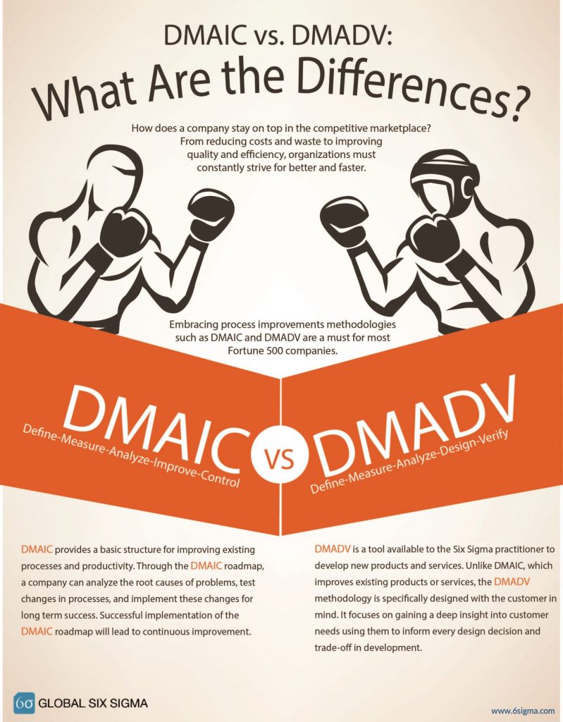 INFOGRAPHIC: The Differences Between DMAIC and DMADV - 6sigma