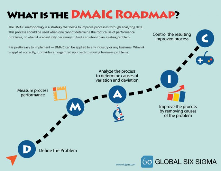 Infographic: The DMAIC Roadmap - 6sigma
